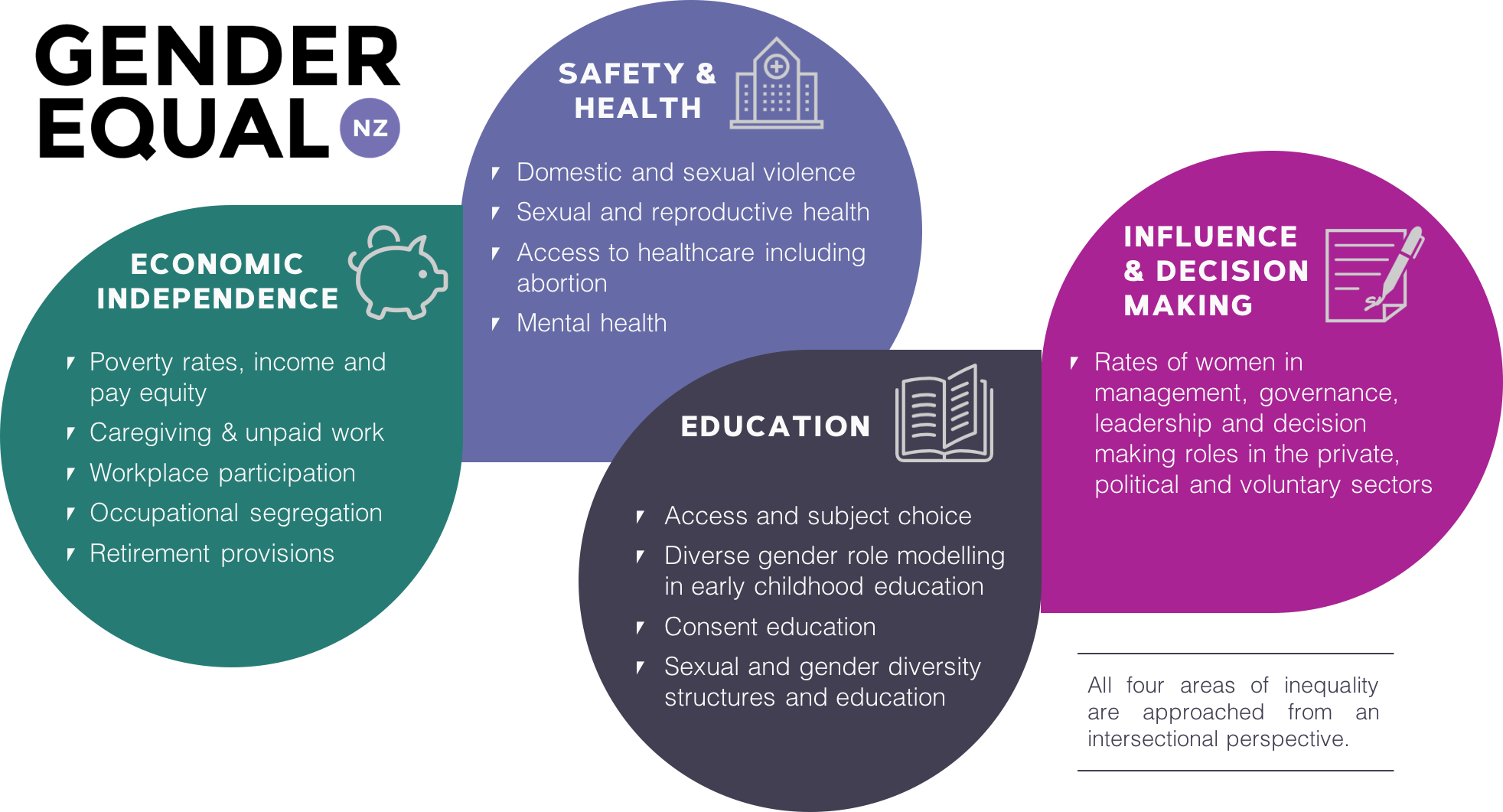 Test Plan for NZ's first Gender Dashboard - National Council of Women ...